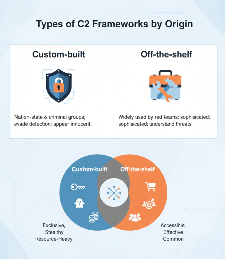 Common C2 Frameworks Used: Key Examples Explained - Network Threat ...