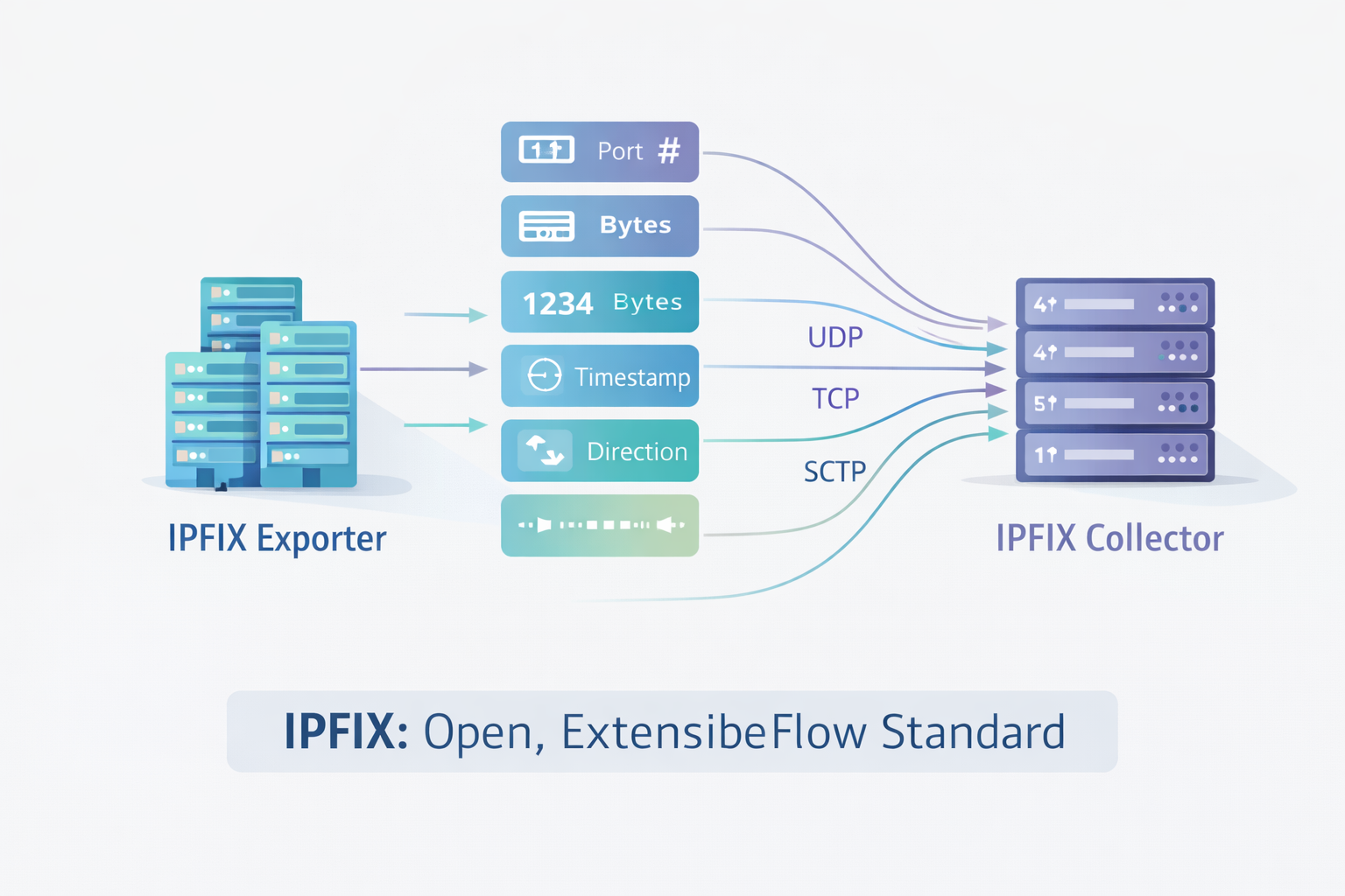 Network Flow Analysis: NetFlow, sFlow, and IPFIX Explained - Network ...
