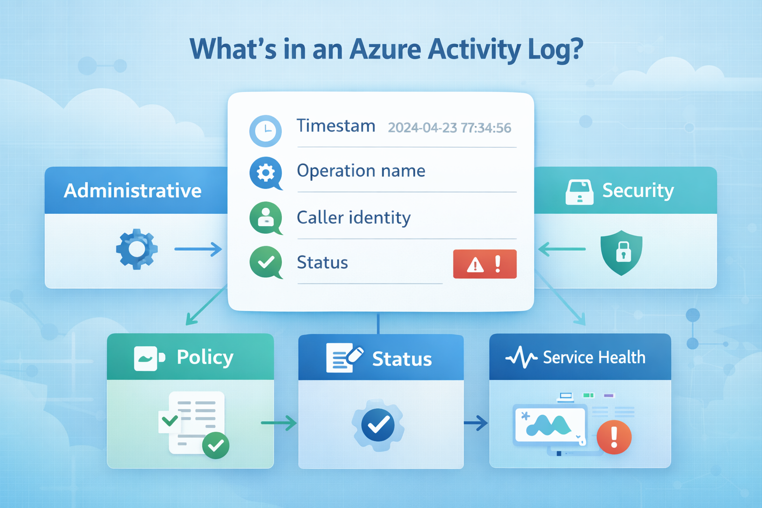 Azure Monitor Activity Log Analysis for Real Use - Network Threat Detection